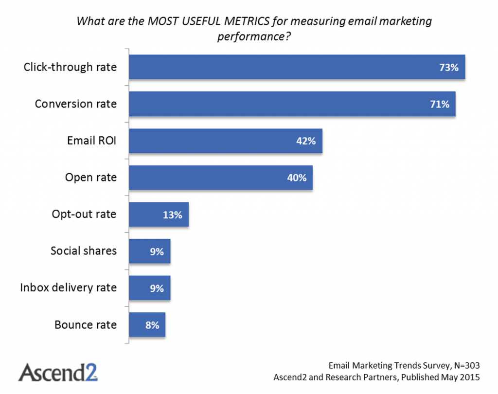 4 Quick Tactics to Increase Email Click-Through Rates | Revamp CRM